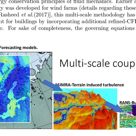 multi scale methodology download scientific diagram