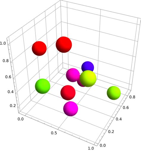 Plotting Three Dimensional Histogram With Color Mathematica Stack