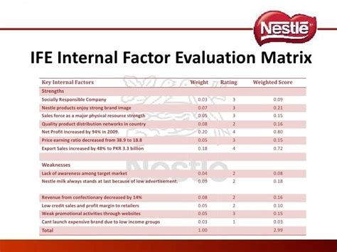 🎉 Example Of Ife Matrix Ife Efe And Space Matrix Of Coca 2019 02 18