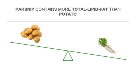 Compare Fats In Potato To Fats In Parsnip