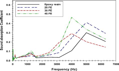 The Sound Absorption Coefficient Of The Epoxy And Flax Epoxy Composites