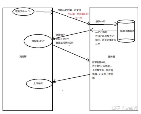node大文件上传如何做断点续传 知乎
