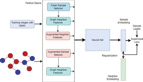 Data Augmentation And Graph Regularization For Adversarial Training Intechopen