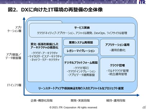 Dxに向けたit環境の再整備 情報システムと運営プロセスの両面での変革 Zdnet Japan