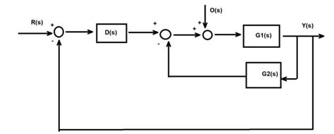 1 Calculate The Steady State Errors At Typical Test Chegg