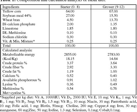 Table 1 From The Effect Of Organic Selenium Supplementation On Productive And Physiological