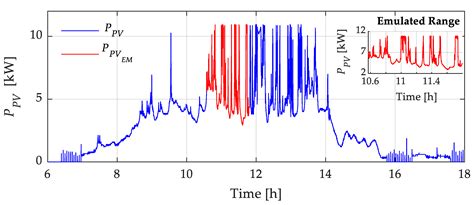 Applied Sciences Free Full Text Innovative Power Smoothing Technique For Enhancing Renewable