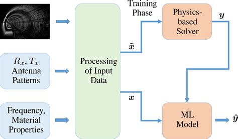 Flowchart Of The Input Model Of The Ml Radio Propagation Model Download Scientific Diagram