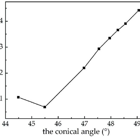 Theoretical Relationship Between Atomization Amount And The Conical Angle Download Scientific
