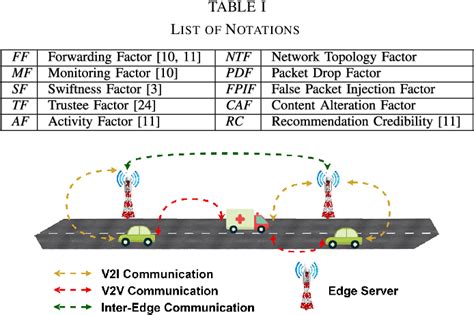 Table I From A Trust Model For Edge Driven Vehicular Ad Hoc Networks Using Fuzzy Logic
