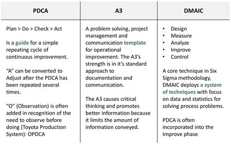 A3 Project Management Template