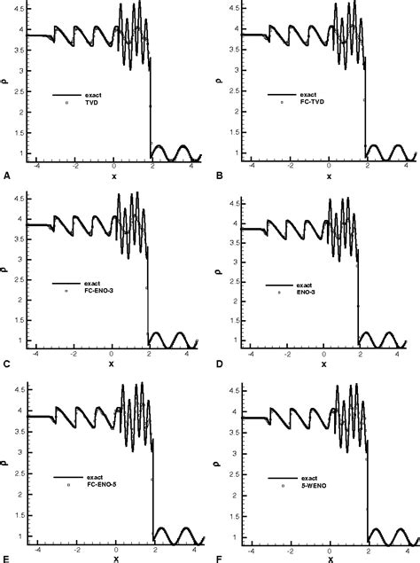 Figure 9 From High Resolution Finite Compact Difference Schemes For Hyperbolic Conservation Laws