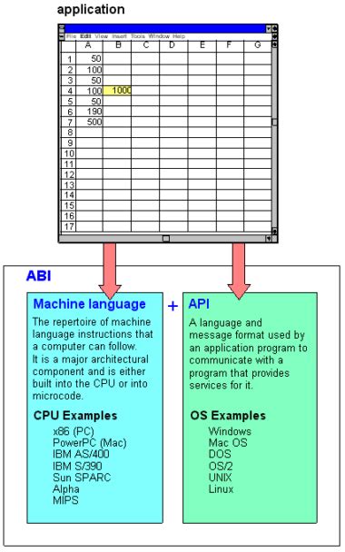 Abi Vs Api Software Development Interface Abyss Navigation
