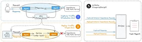 Automated Api Testing Made Easy With Arex By Arex Test Jun 2024