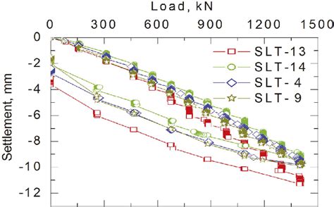 Results Of Static Load Tests By GOST Download Scientific Diagram
