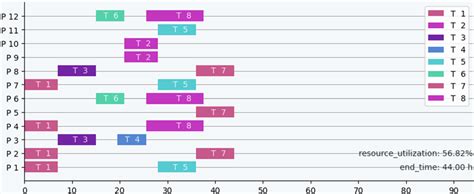Task And Platform Resource Matching Scheme Of Case 1 Download Scientific Diagram