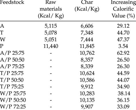 Calorific Value Of Char Product Download Table