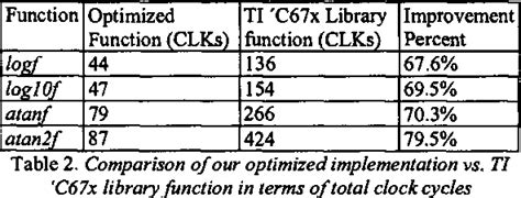 Optimized Scheduling And Mapping Of Logarithm And Arctangent Functions On Ti Tms320c67x
