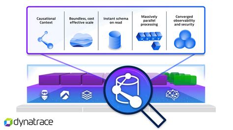 Dynatrace Adds Grail Data Lakehouse To Observability Platform