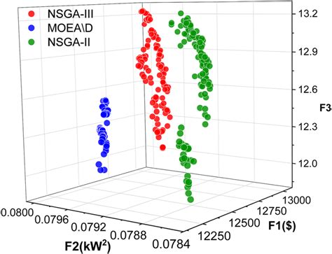 Optimization Results Of The Three Algorithms Download Scientific Diagram