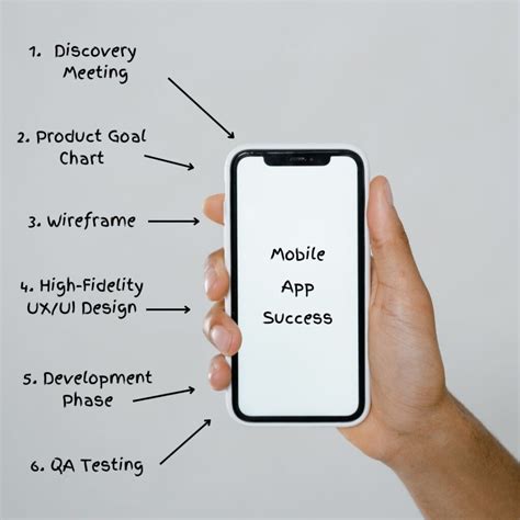 Six Essential Steps To Ensure Successful Mobile App Development Devsimplify Blog