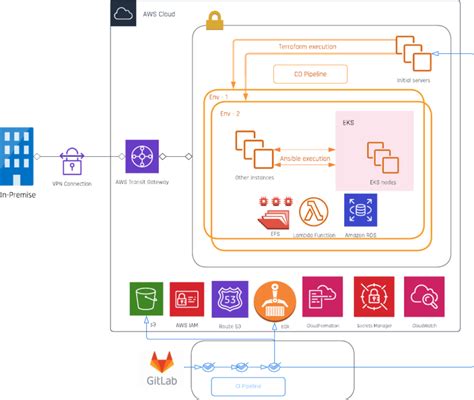 Building A Scalable Cloud Based Software Architecture
