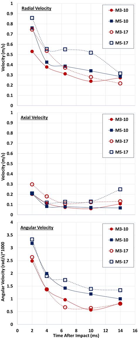 The Mean Of Radial Axial And Angular Velocity Of M3 And M5 Presented Download Scientific