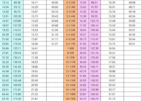 어린이표준신장 유아표준신장표 유아성장발달표 네이버 블로그