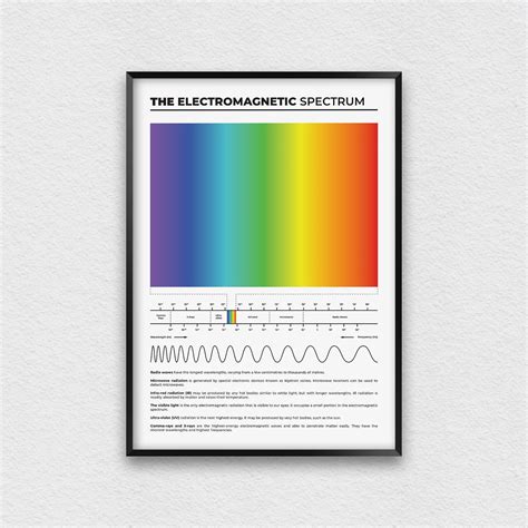 The Electromagnetic Spectrum Poster For Physics Teachers And Students