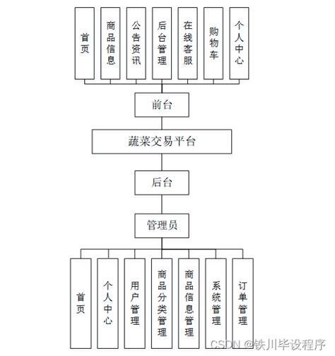 Ssmjavanodepythonphp蔬菜交易平台【2024年毕设】 Csdn博客