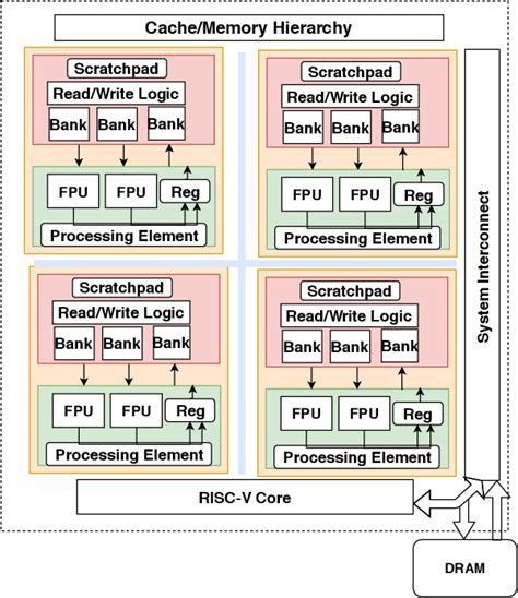 figure 1 from design space exploration of algorithmic multi port