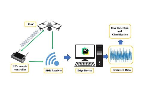 C Uas Hub On Linkedin Survey Of Uav Detection And Classification Using Ml