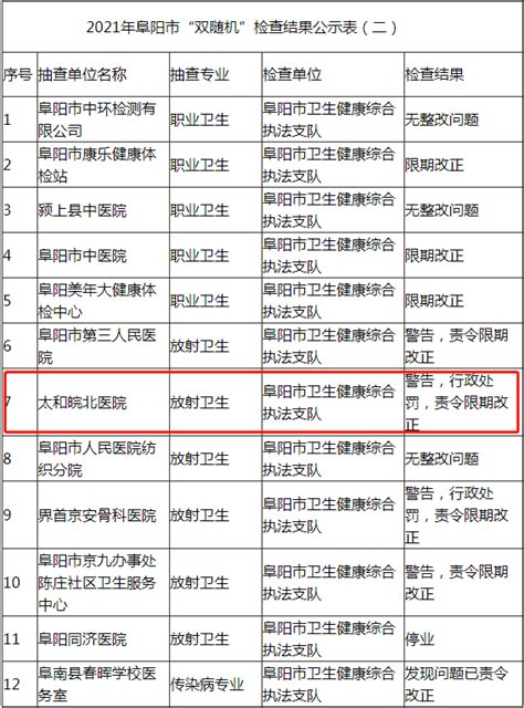 涉太和多家饮水站医院市卫健委警告处罚责令限期整改 阜阳市