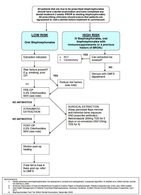 Bisphosphonates And Osteonecrosis Of The Jaw Oral Surgery Dental Treatment Dental Extraction