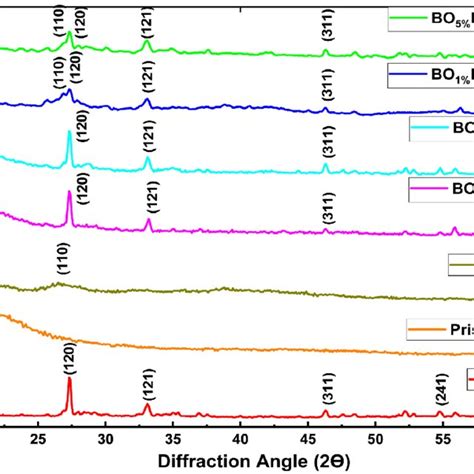 Xrd Spectra For A Bo B Pristine Ps C Pvdf D Bo1ps99 E
