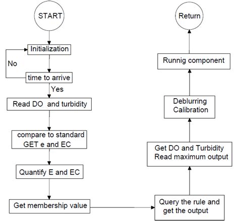 Schematic Diagram Of Flow Chart