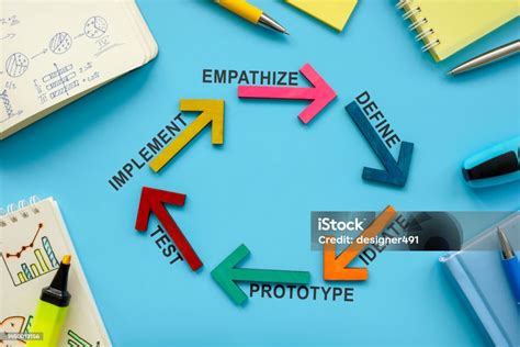 Design Thinking Concept Arrows With Words Empathize Define Ideate Prototype Test And Implement