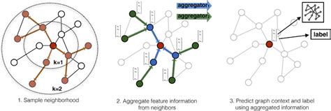 Overview Of The Graphsage Framework Sampling Aggregation And Download Scientific Diagram