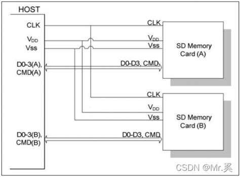 Stm32f4实现sd卡读写stm32sd卡读写 Csdn博客