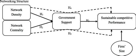 Conceptual Framework Networking Structure Download Scientific Diagram