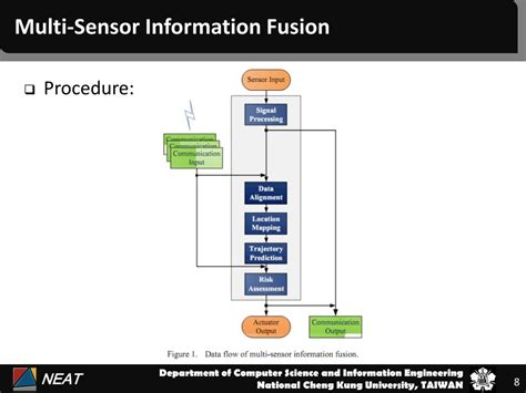 Ppt Implementation Of In Vehicle Multi Sensor Information Fusion Gateway For Cooperative