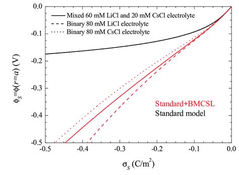 Surface Potential Dependence On The Surface Charge Density For The