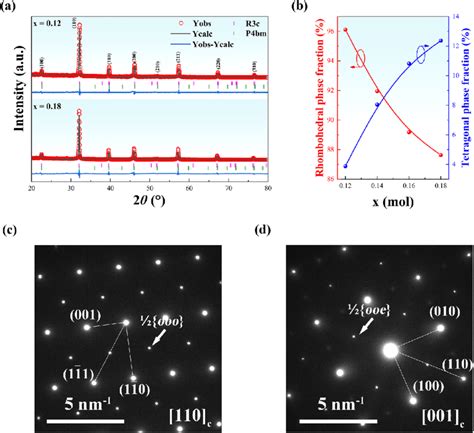 Rietveld Refined Xrd Patterns A Phase Contents Of Rhombohedral And
