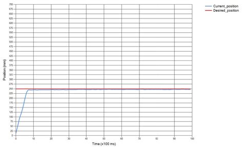 Response Of The Control System Download Scientific Diagram