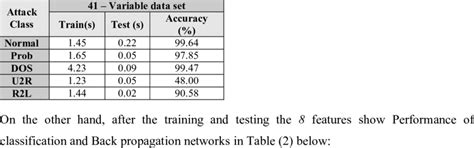 Performance Of Classification And Backpropagation Networks Download Table