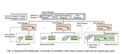 Dynamollm An Energy Management Framework For Sustainable Artificia