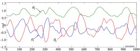 Result Of The Inverse Kinematic For Srs Type Robot Joints 1 2 And 3 Download Scientific Diagram Result Of The Inverse Kinematic For Srs Type Robot Joints 1 2 And 3 Download Scientific Diagram