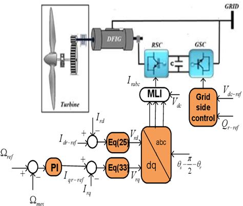 Figure 3 From Sliding Mode Control In A Wind Turbine System Semantic Scholar