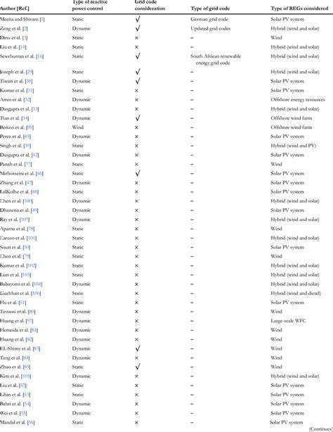 analysis of the collected papers type of reactive power control download scientific diagram