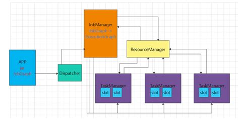 Flink 流 批 式处理框架